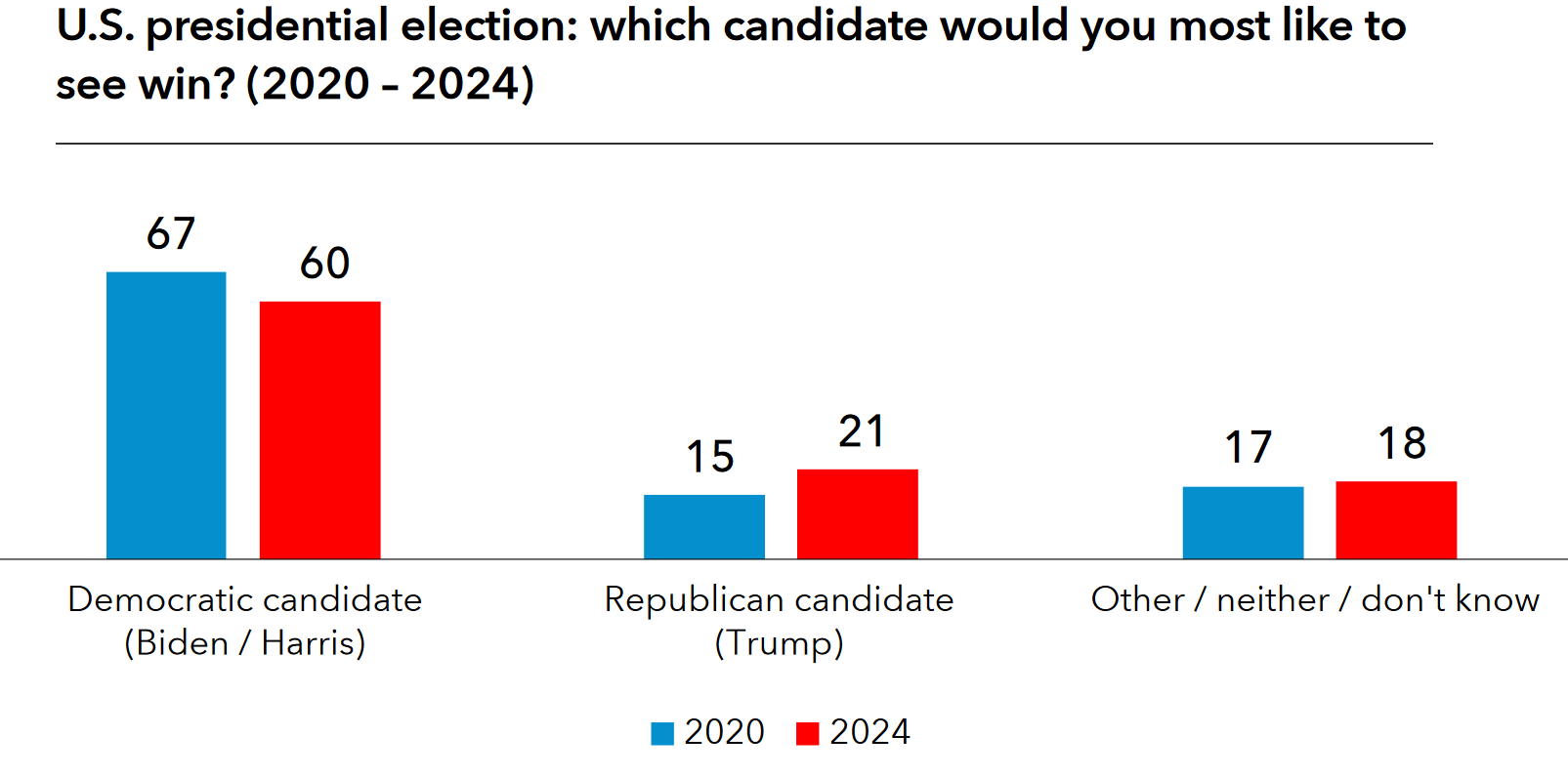 Canadian support for Donald Trump higher than in last U.S. presidential ...